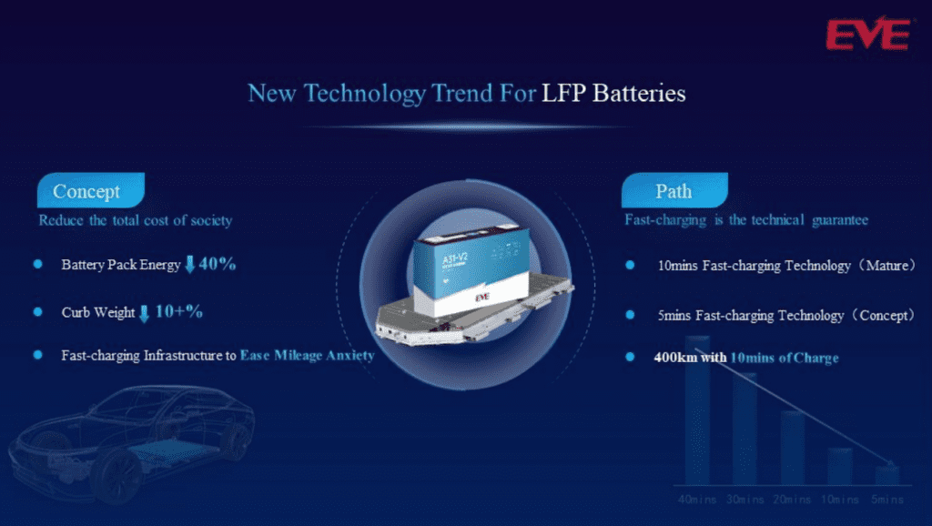 ElectricDrives | EVE Energy increases production capacity of power and ...
