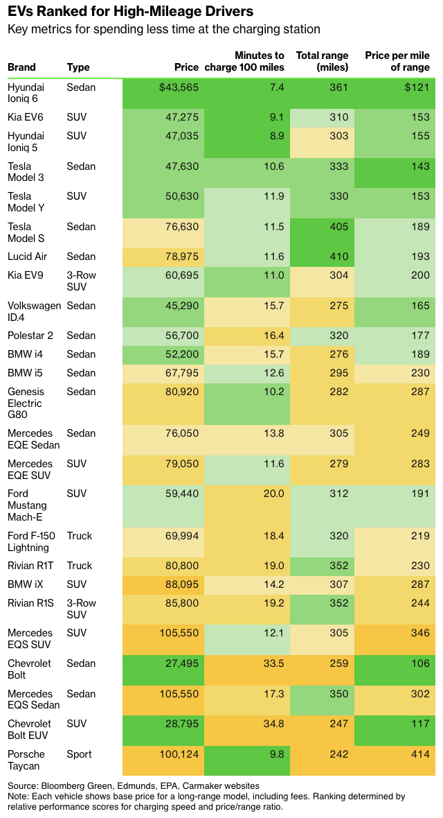The ultimate high-mileage EVs in the US