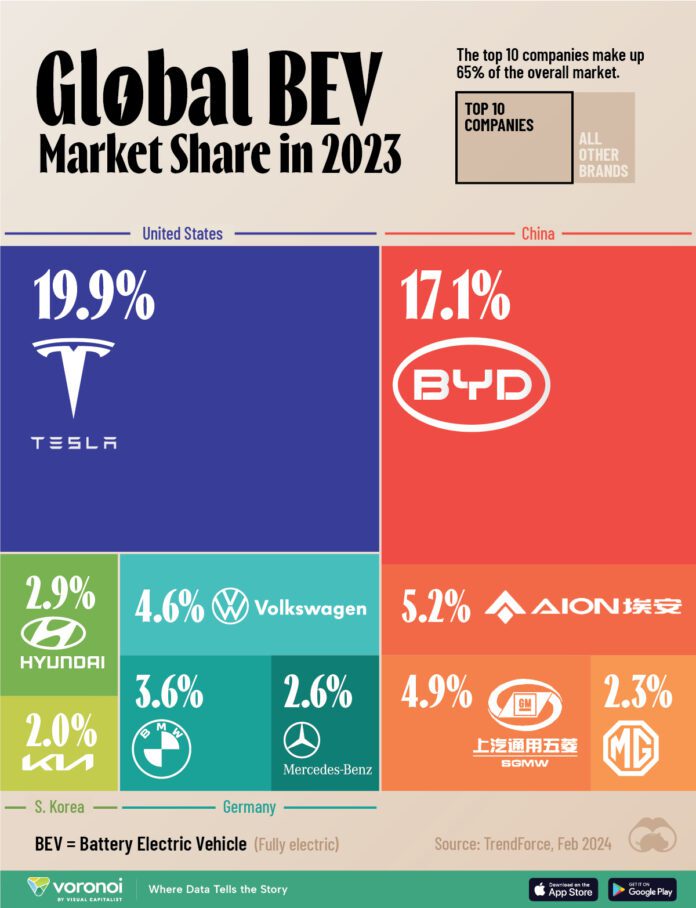 BYD expected to overtake Tesla in 2024 as the global electric vehicle ...