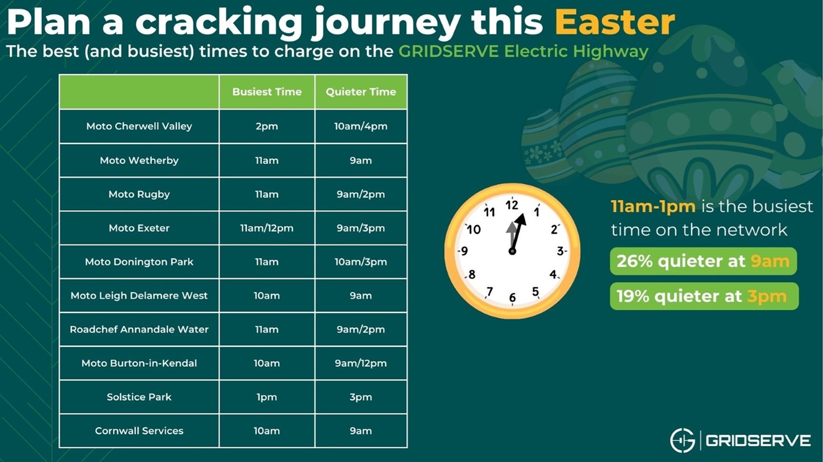 Planning an Easter road trip? GRIDSERVE shares the best times to charge ...
