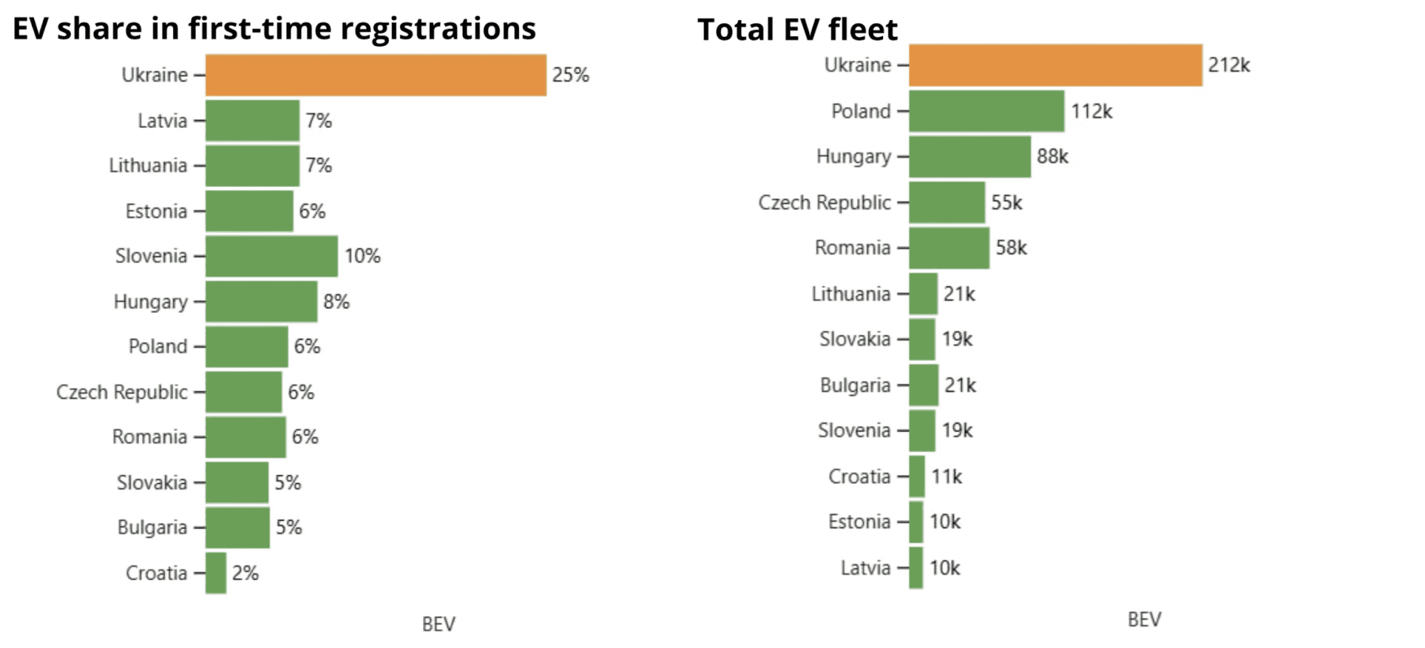 EV Charging in Ukraine: The Growth Drivers & Leaders