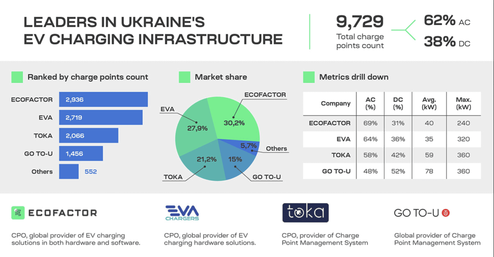 EV Charging in Ukraine: The Growth Drivers & Leaders